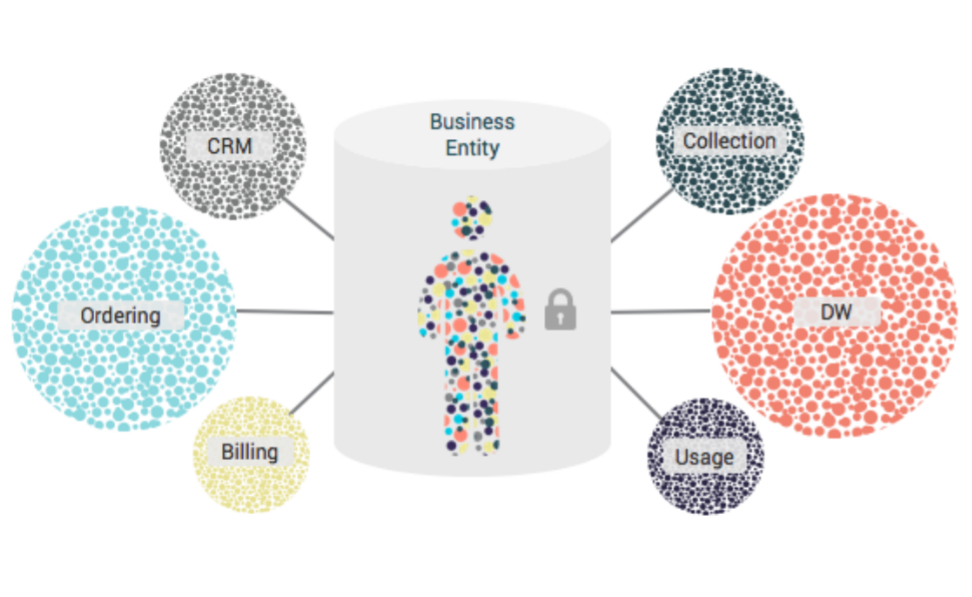 Building a GDPR-compliant customer data hub Building a GDPR-compliant customer data hub